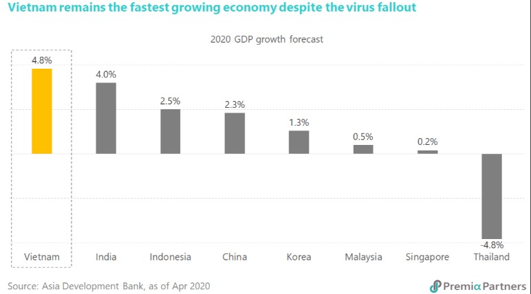 Vietnam remains the fastest growing economy | Premia Partners
